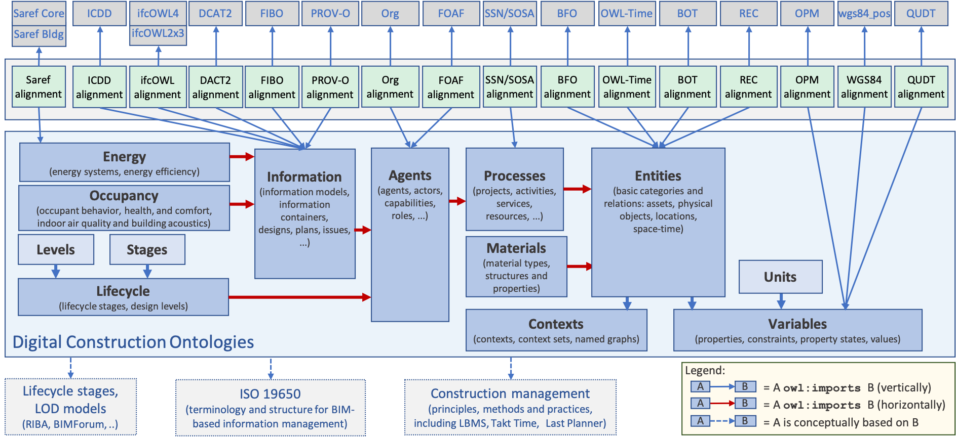 Digital Construction Ontologies (DiCon)